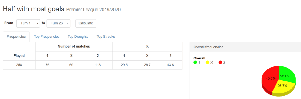 Half With Most Goals: Meaning Statistics Strategy Prediction Tips